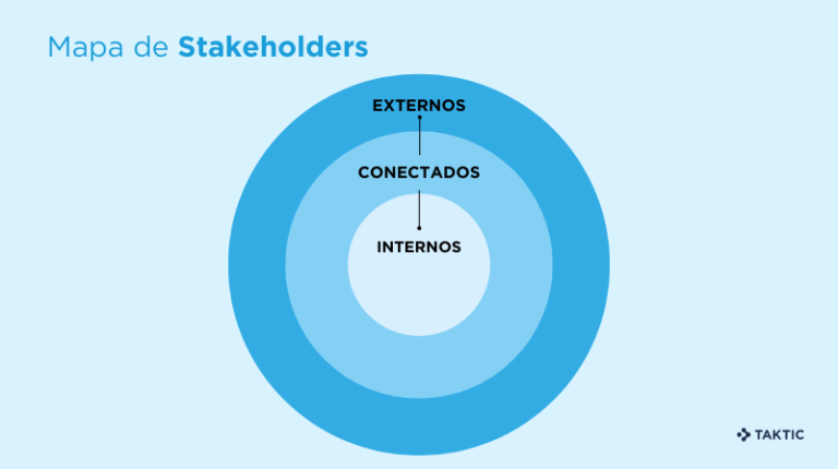 Mapa de stakeholders, ¿qué es y cómo se crea? - TAKTIC